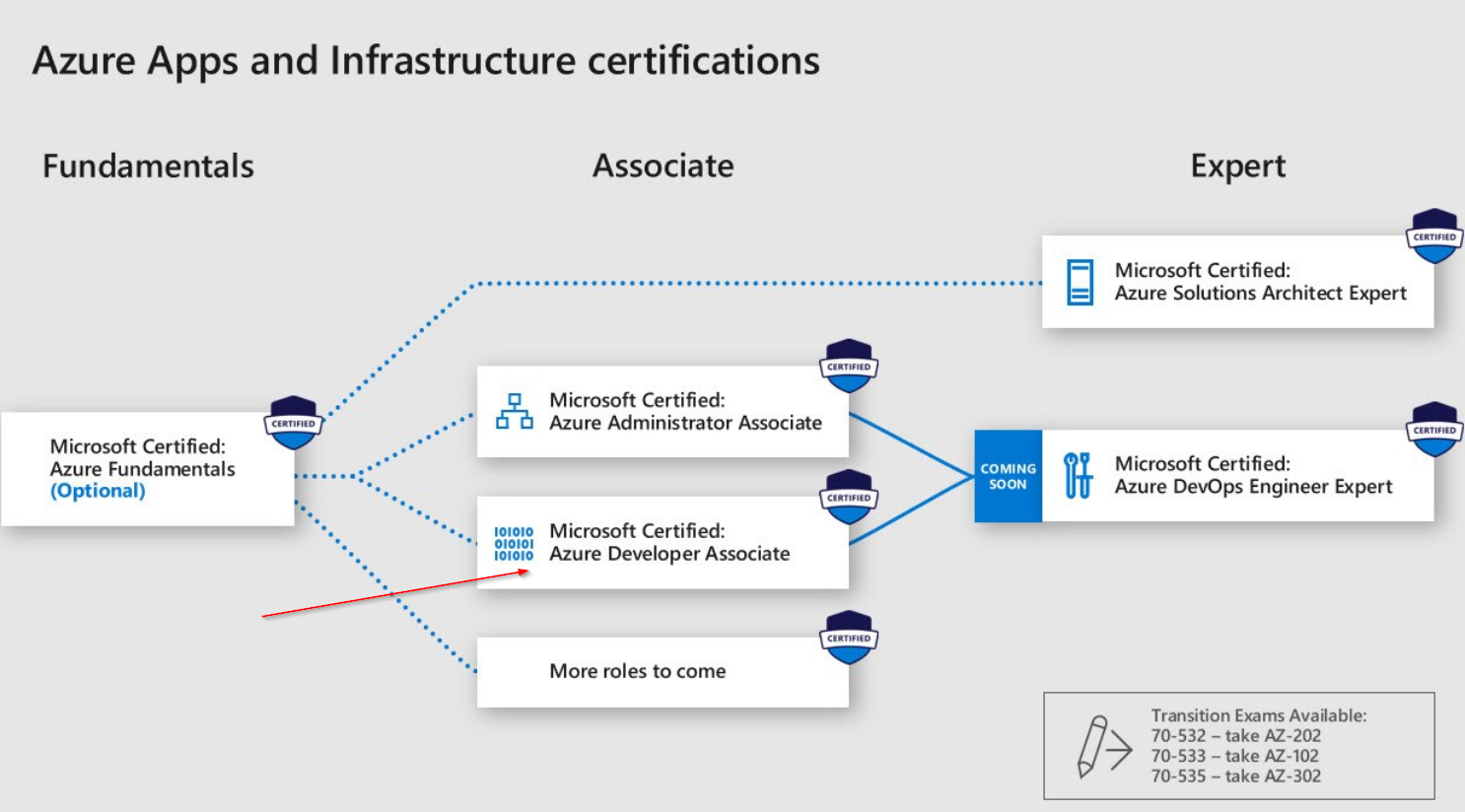 Dicas para certificação AZ-204 (Azure Developer Associate) – João Paulo ...